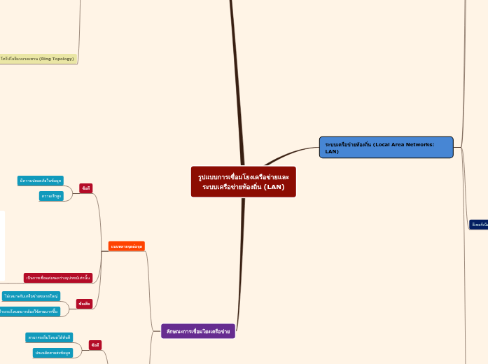 unit6 - Mind Map